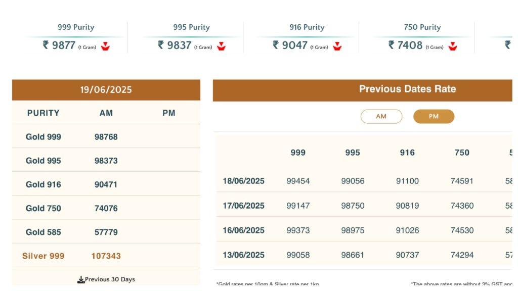 Gold Price Today - Prices See Slight Decline, Check 22K, 18K & 14K ...