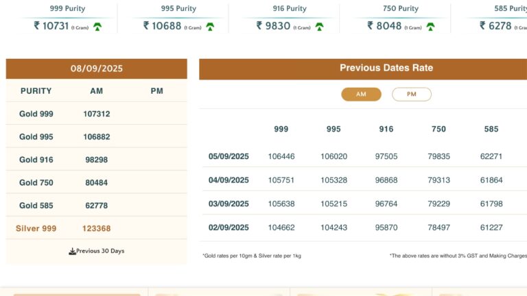 Gold Price Today – Check 14K, 18K, 22K & 24K Gold Live Rate Per 10 Gram ...