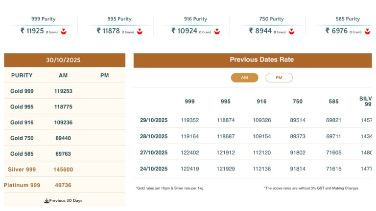 Gold Price Live Today - Check 24K, 22K, 18K & 14K Gold Rate Per Tola ...