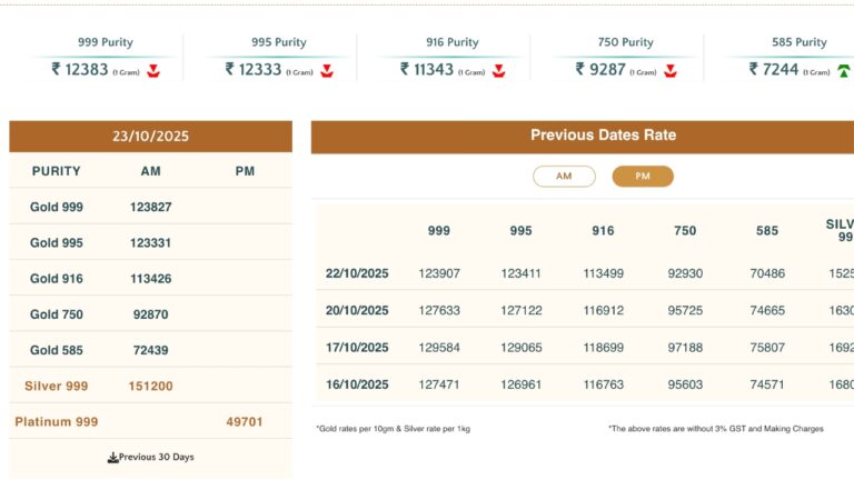 Gold Price Down Today - Check Live Rates for 24K, 22K & 18K Per 10 Gram ...