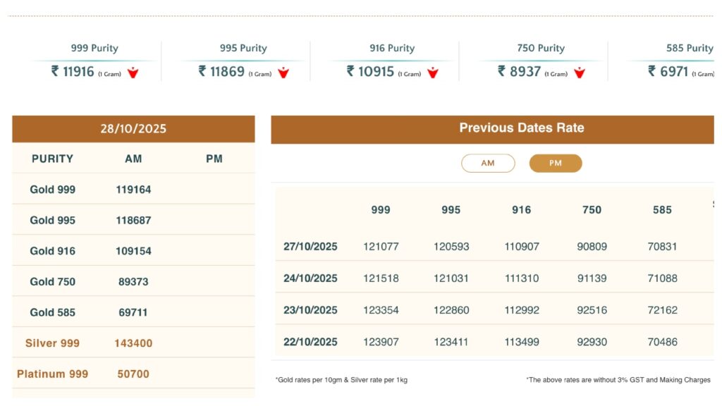 Gold Price Down Today – Rates Big Falls, Check 24, 22, 18 Carat Gold ...