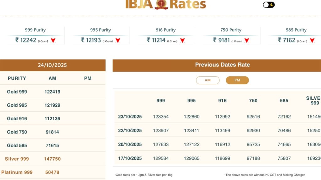 Gold Price Down Today - Check 23K, 22K & 18K Gold Live Rates Here ...