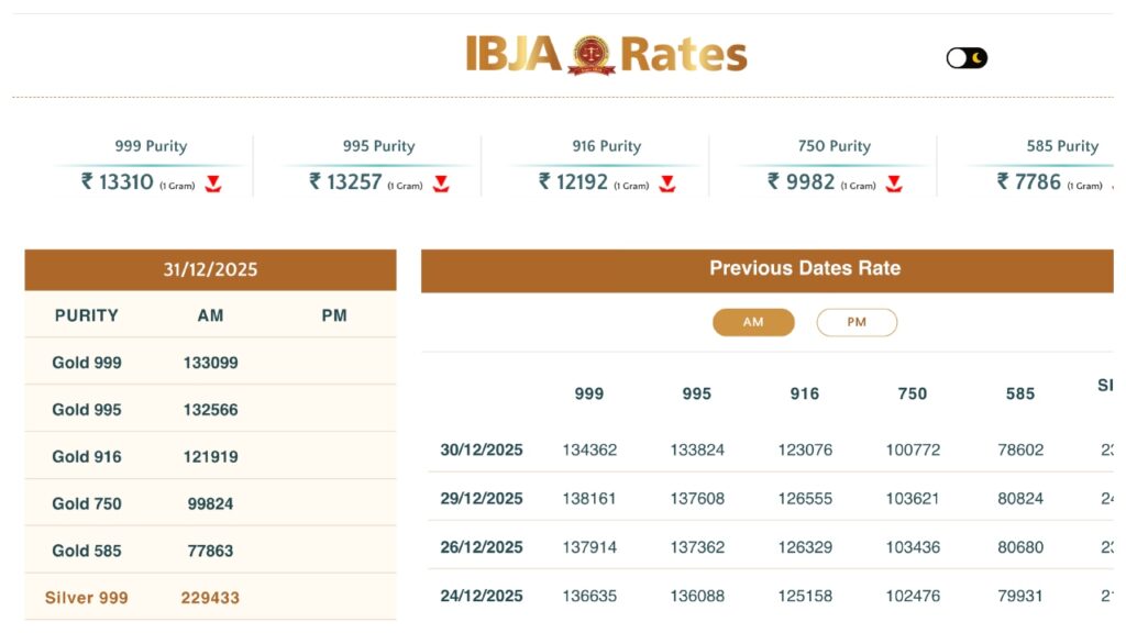 Gold Rates Down – Gold Drops by ₹1,500 on December 31, Check 22K, 24K ...