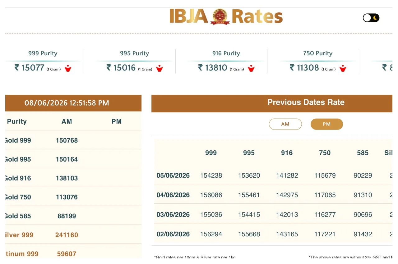 Gold Rate Drops - Gold Falls ₹3,470 & Silver Crashes ₹15,748, Best Time ...